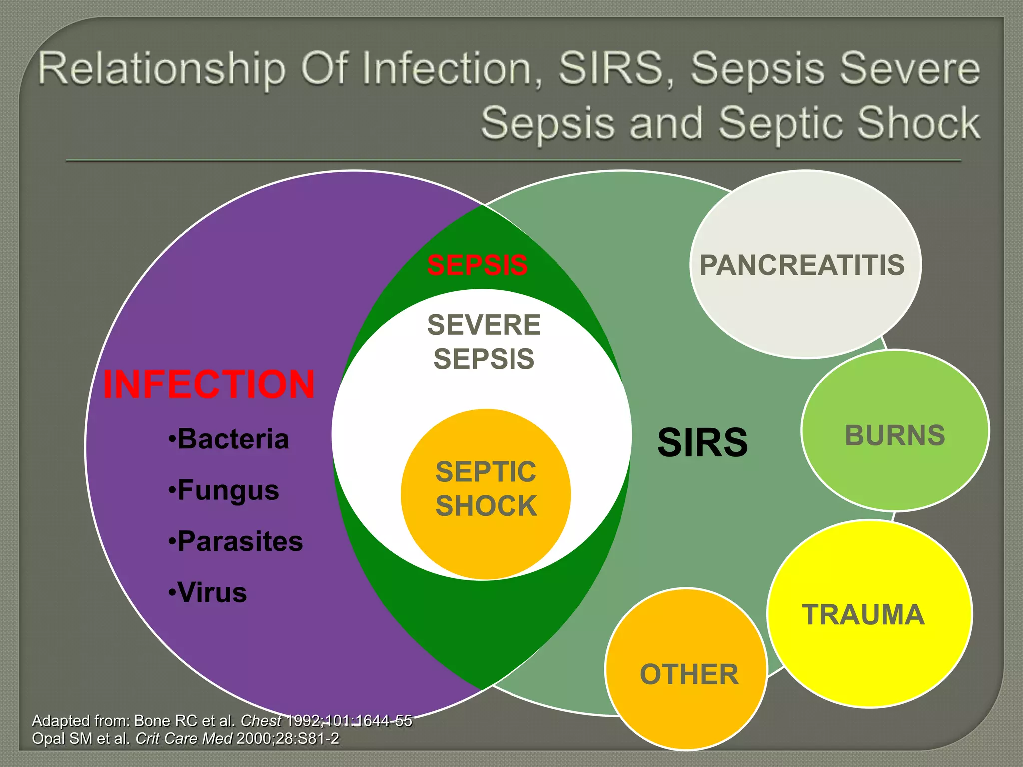 Identification and recognition of sepsis | PPTX