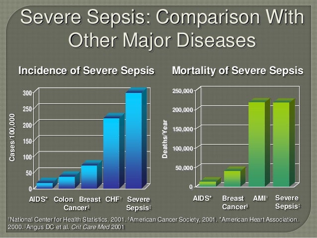 Identification and recognition of sepsis