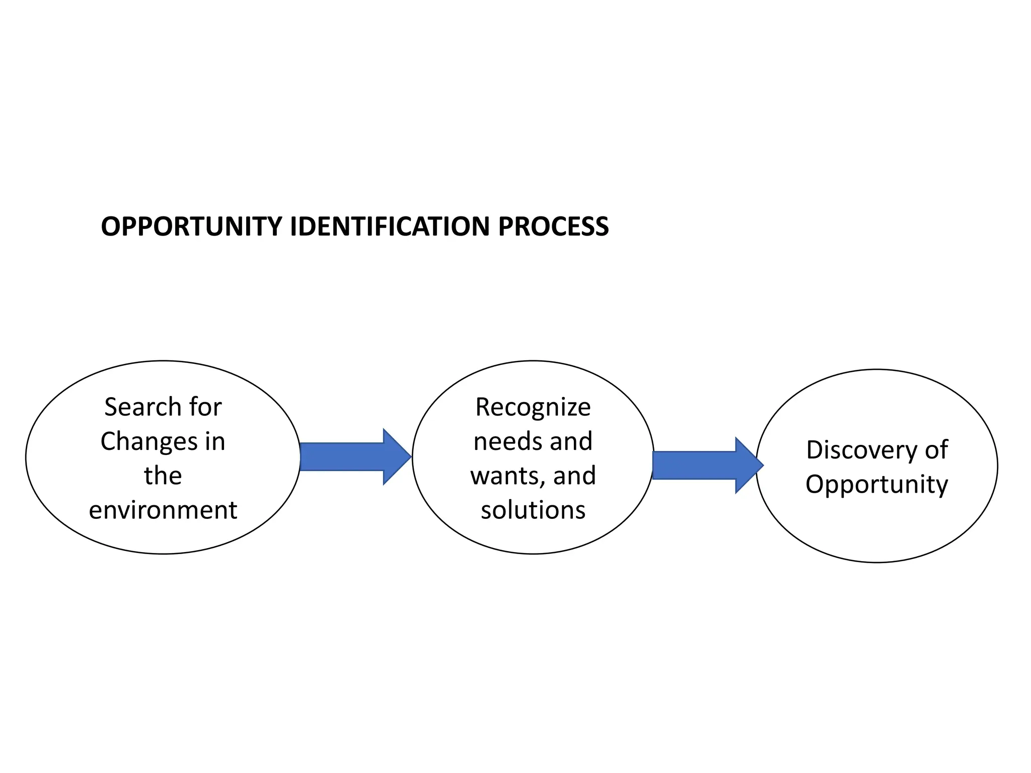 identification of businesss opportunity.pptx