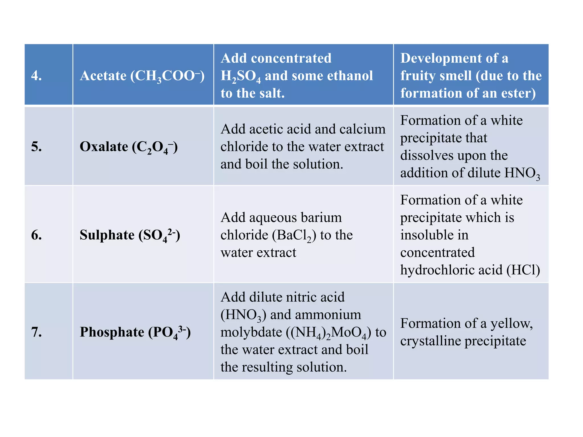 Identification of cations and anions | PPTX