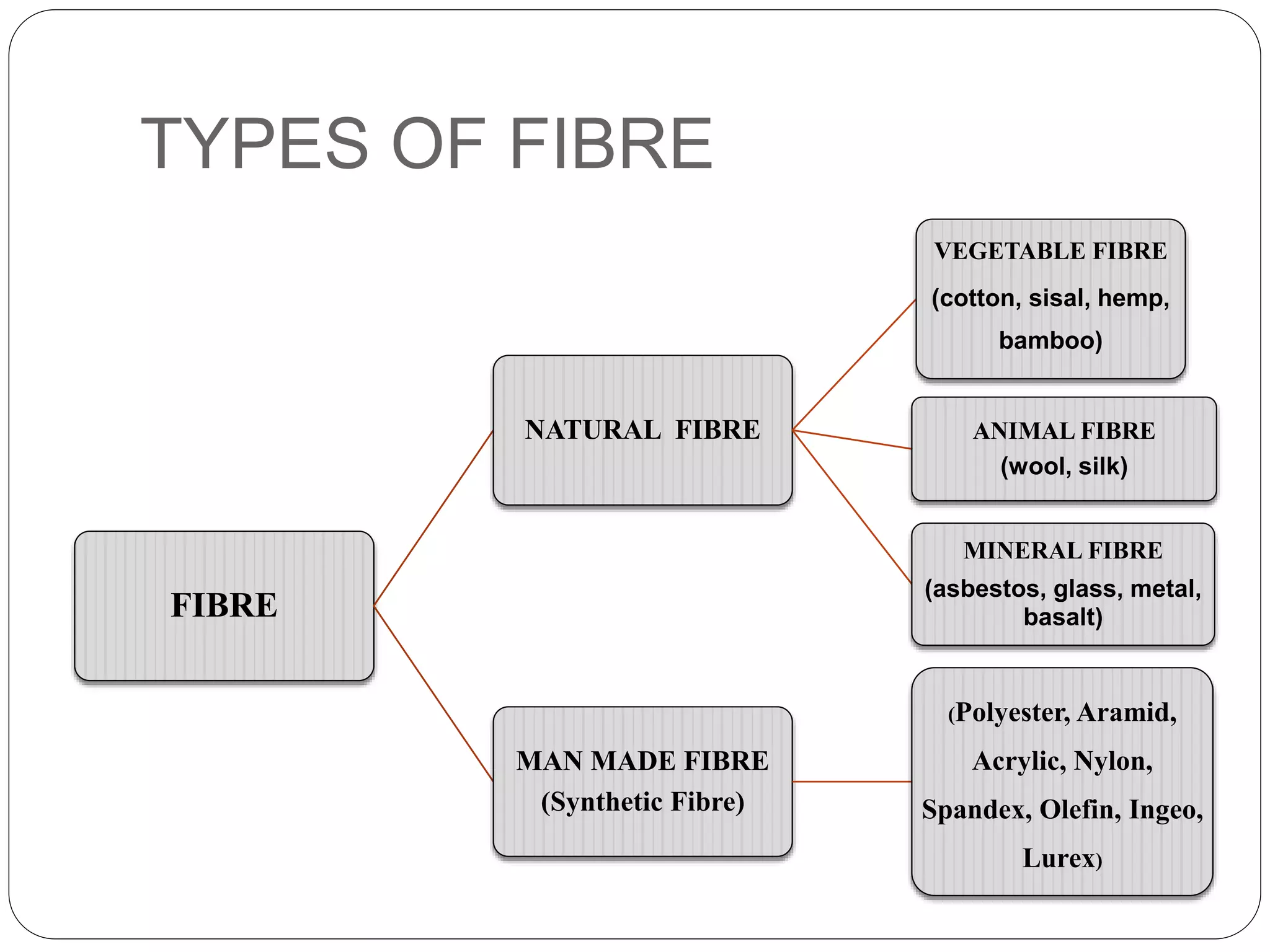 IDENTIFICATION OF FIBRES.ppt