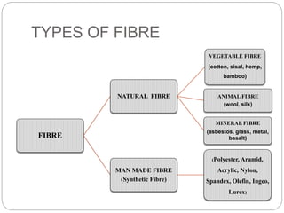 IDENTIFICATION OF FIBRES.ppt