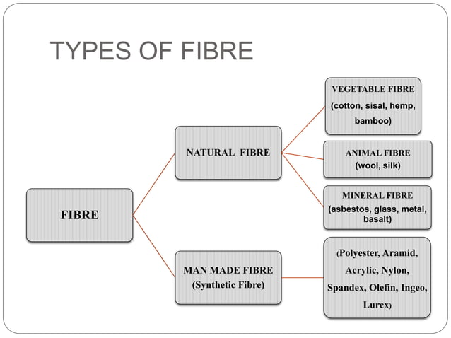 IDENTIFICATION OF FIBRES.ppt | Needlework | Arts and Crafts