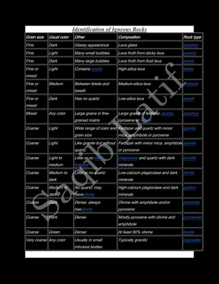 Identification of igneous rocks1 | DOCX