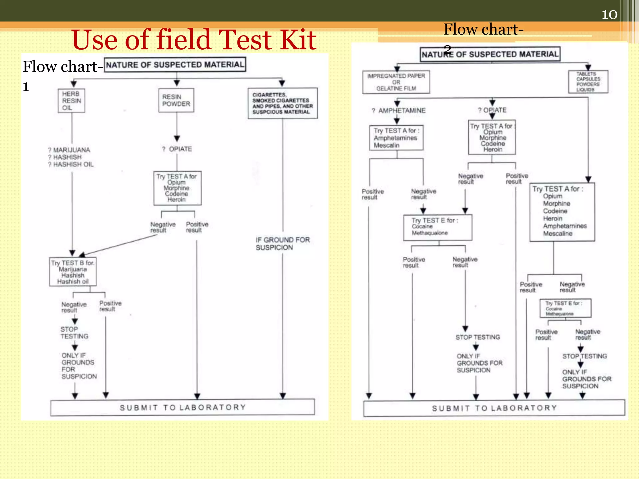 Identification of Narcotic Drug & Psychotropic Substances. Use of ...