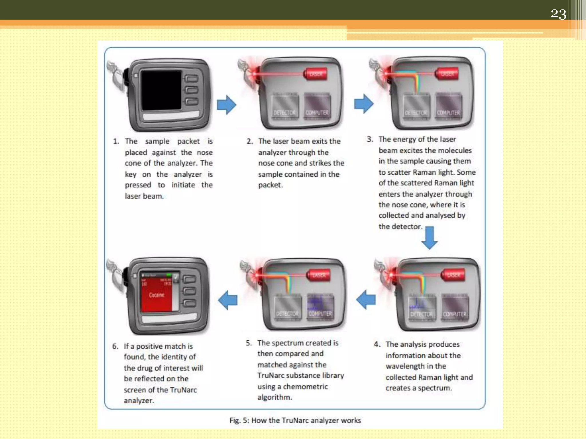 Identification of Narcotic Drug & Psychotropic Substances. Use of ...
