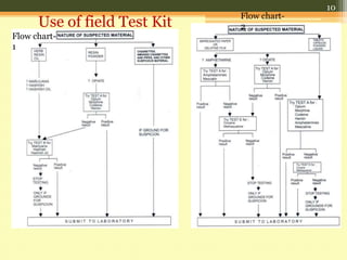 Identification of Narcotic Drug & Psychotropic Substances. Use of ...
