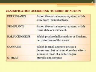 Identification of Narcotic Drug & Psychotropic Substances. Use of ...