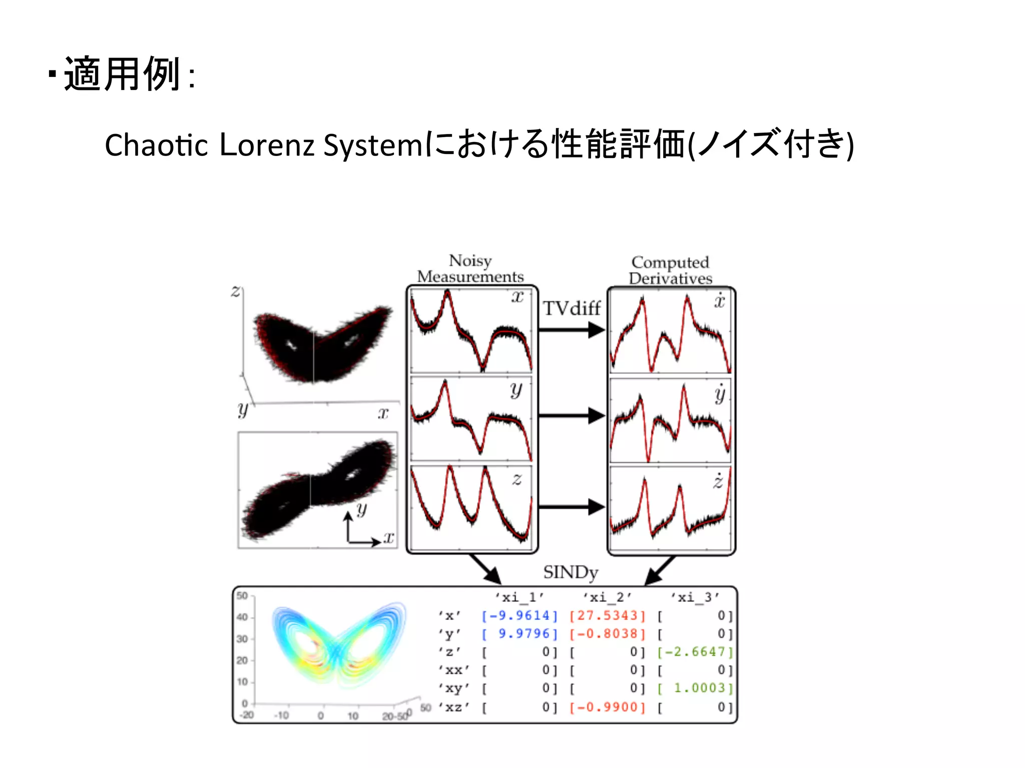 Discovering_govering_equations_from_data_by_sparse_identification_of ...