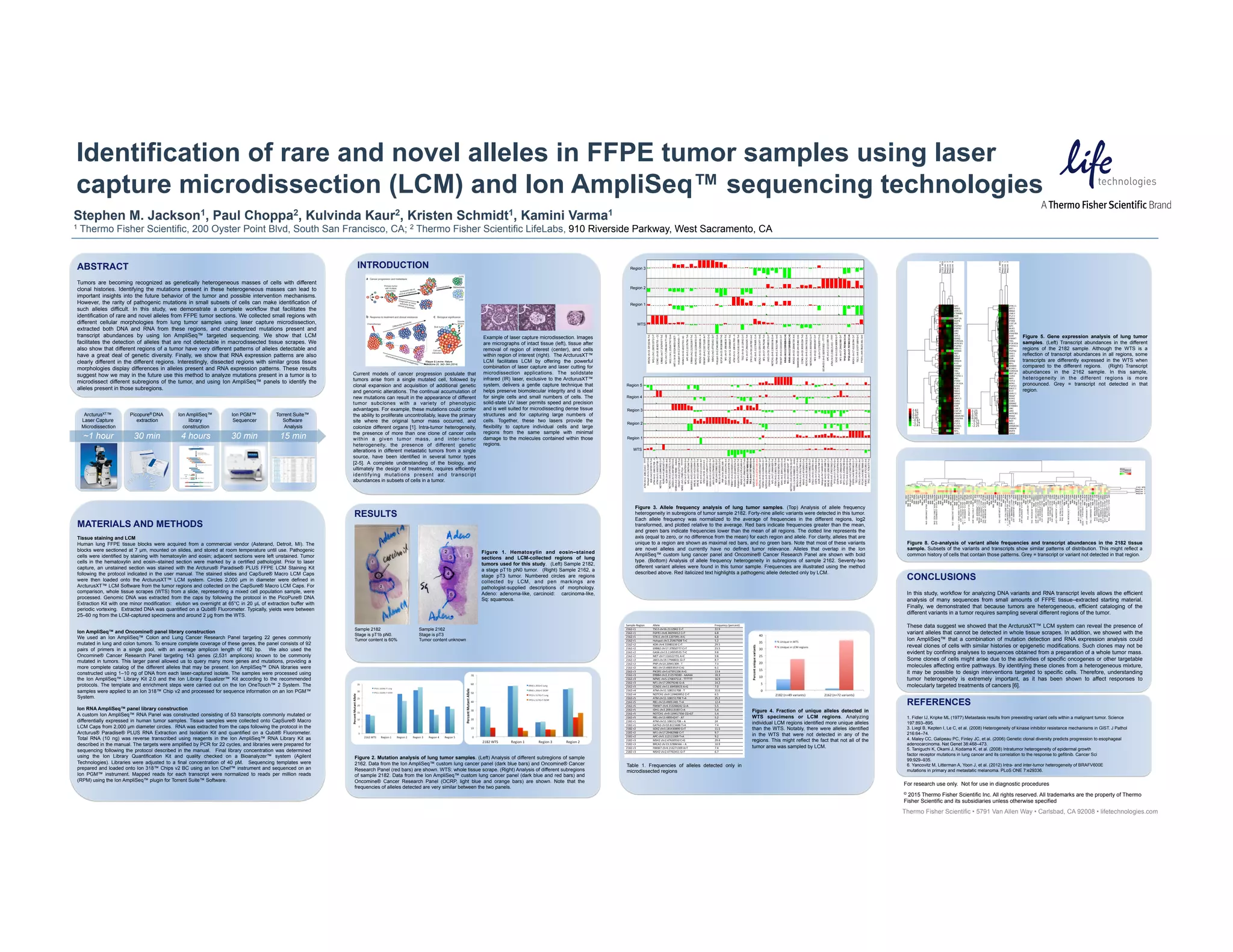 Identification of Rare and Novel Alleles in FFPE Tumor Samples | ESHG ...