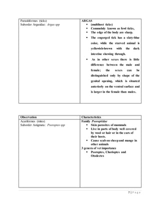 Identification of ticks and mites | DOCX