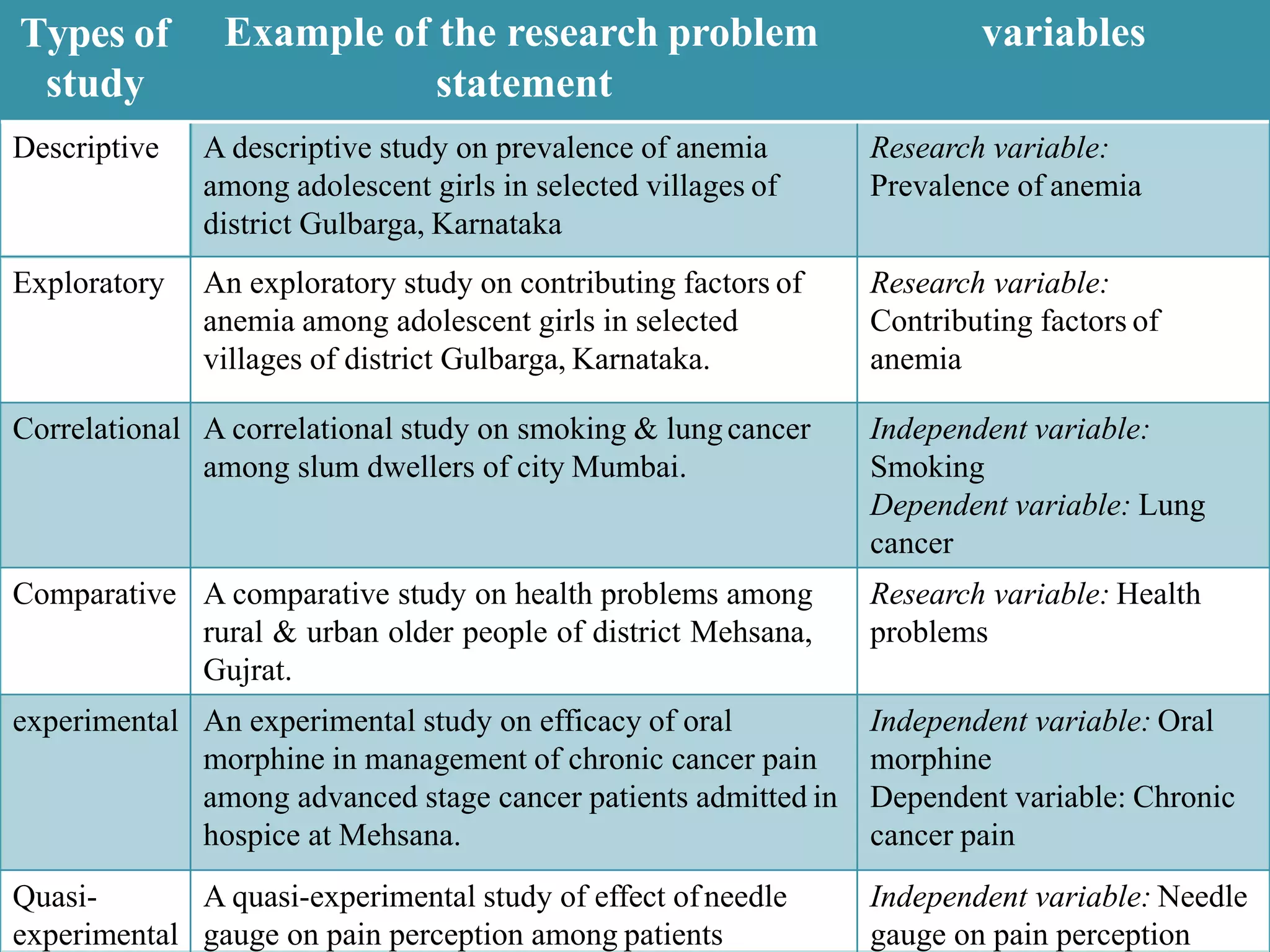 Identification of variables | PPT