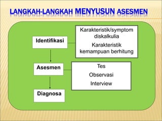 Identifikasi asessmen diskalkulia | PPTX