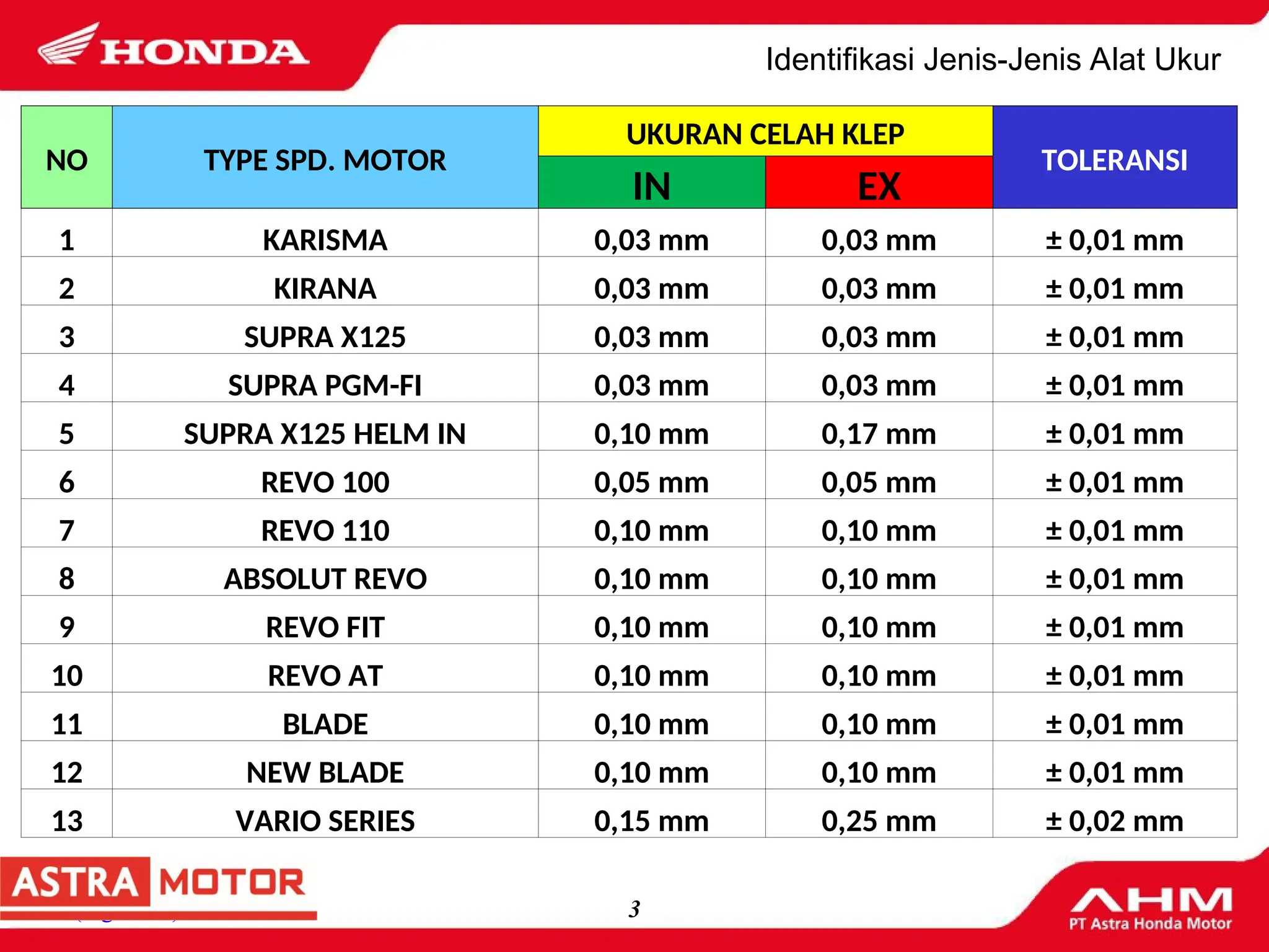Identifikasi Jenis-Jenis Alat Ukur honda.ppt