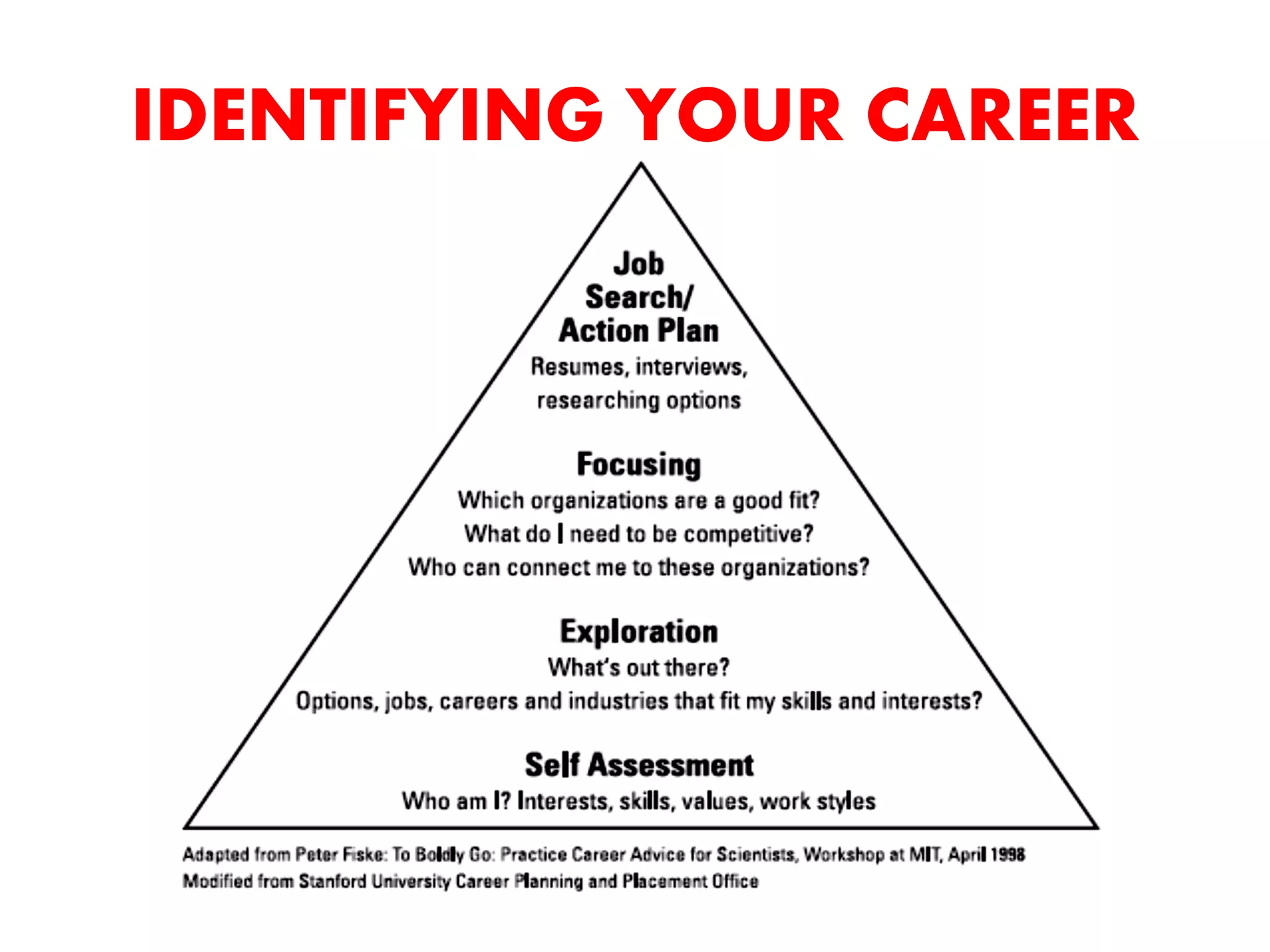 Identifiying your career path | PDF