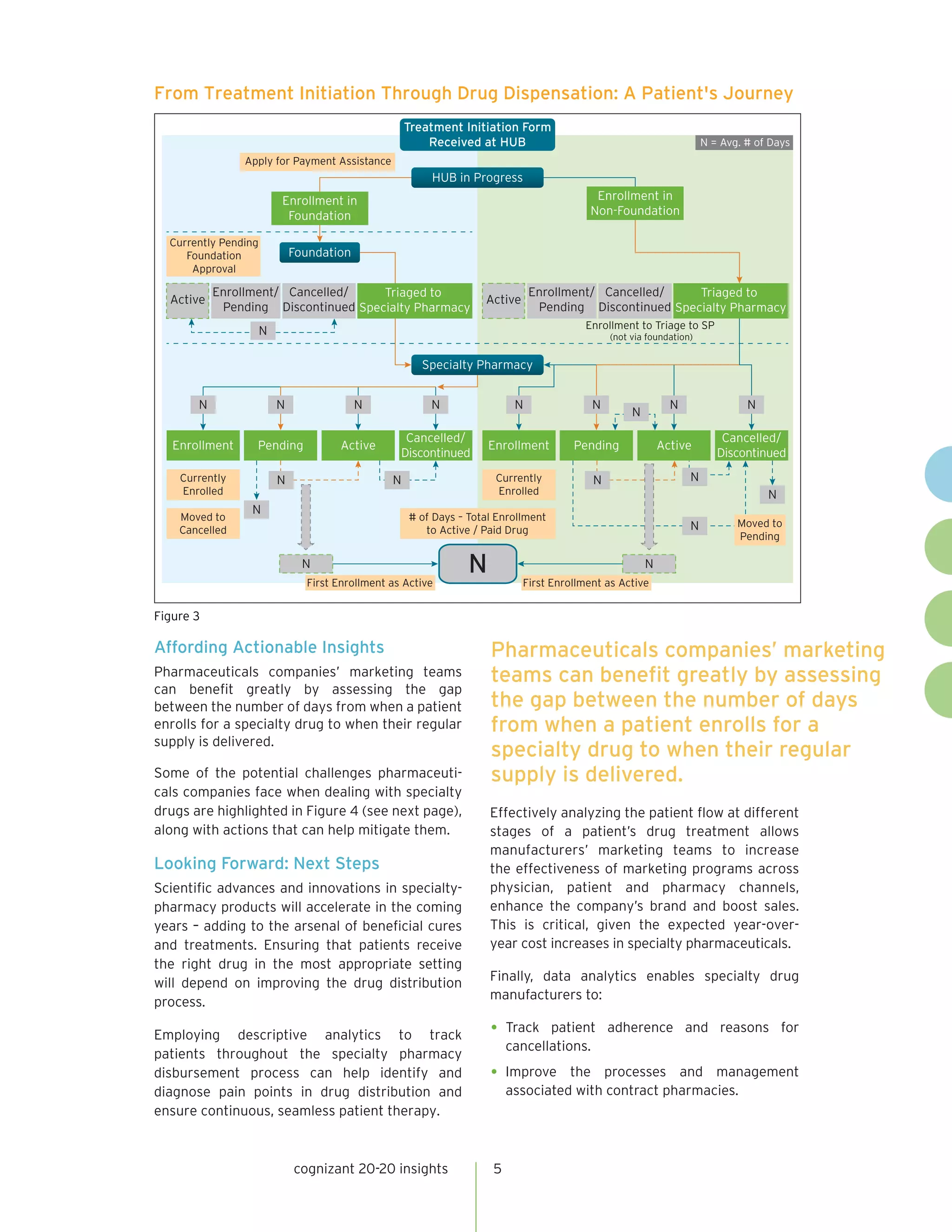 Identifying & Overcoming Gaps in the Specialty-Pharmacy Ecosystem | PDF