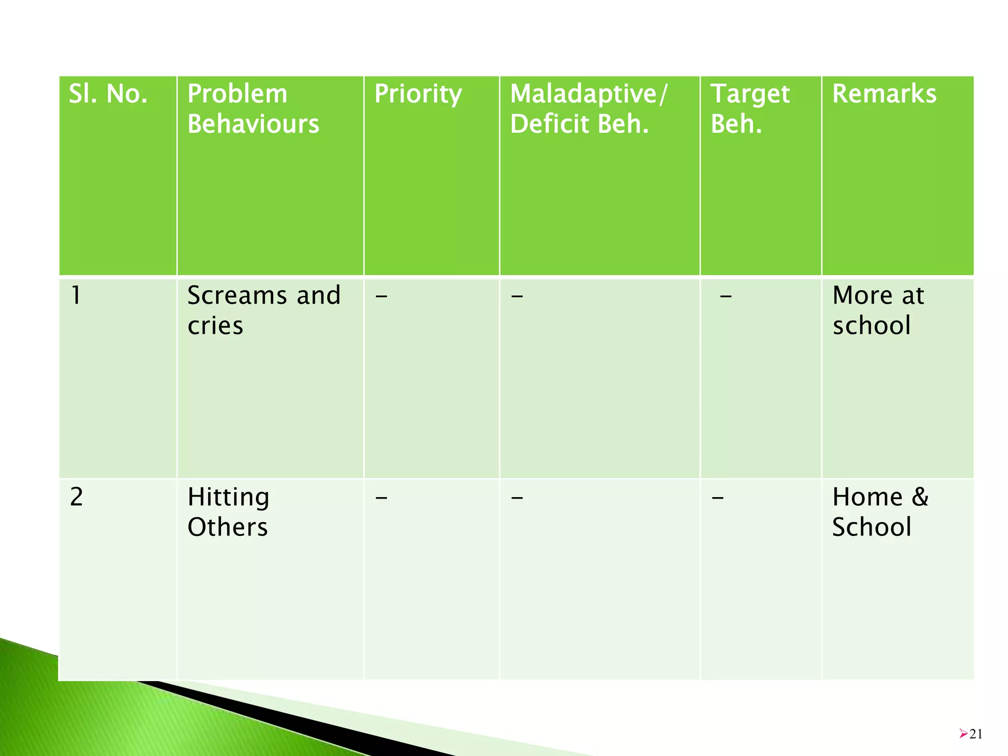 Identifying and managing problem behaviours in children with ...