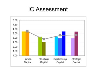 Identifying and measuring ic | PPT