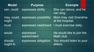 Identifying and Using Verbs (Week 3).pptx