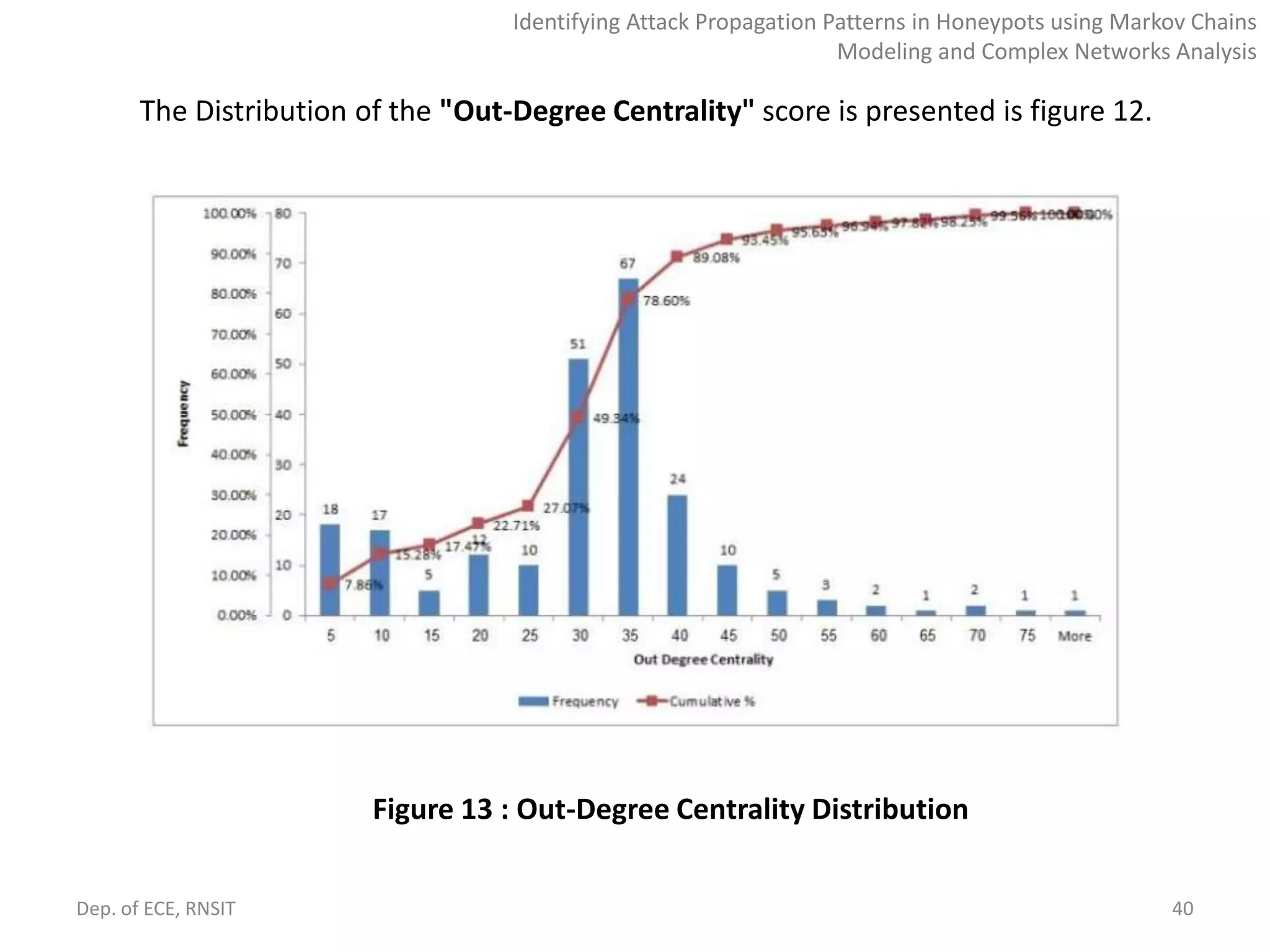 Identifying attack propagation patterns in Honeypots using Markov Chains Modelling and Complex ...