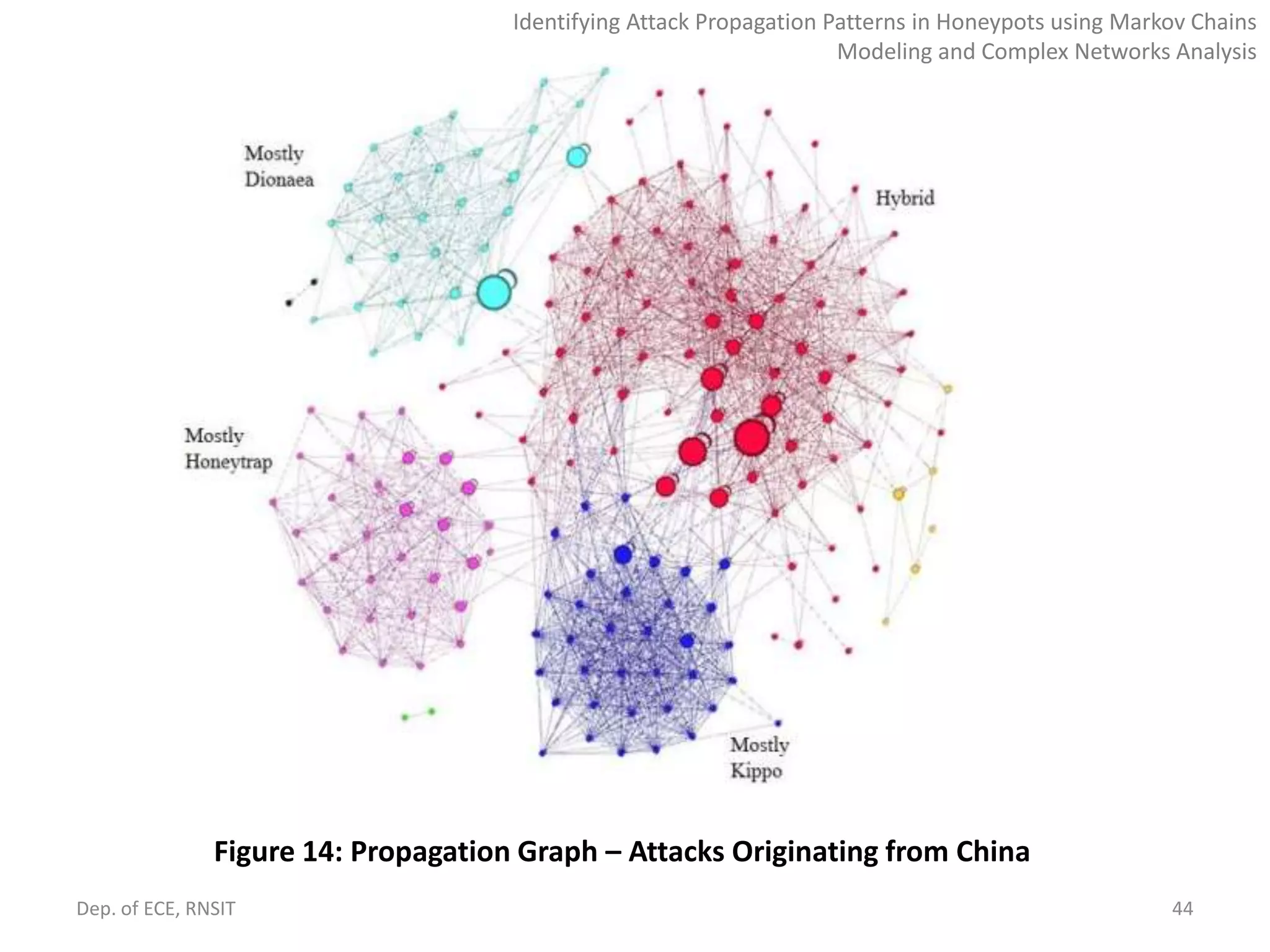 Identifying attack propagation patterns in Honeypots using Markov Chains Modelling and Complex ...