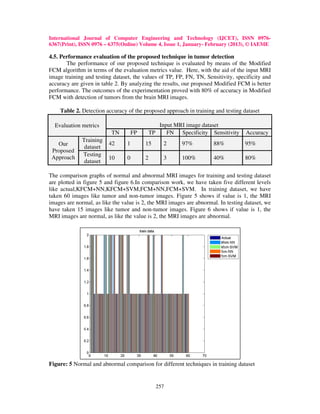 Identifying brain tumour from mri image using modified fcm and support | PDF
