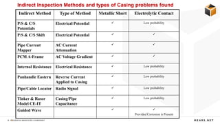Identifying Casing Shorts With or Without Test Leads - Jim Walton | PDF