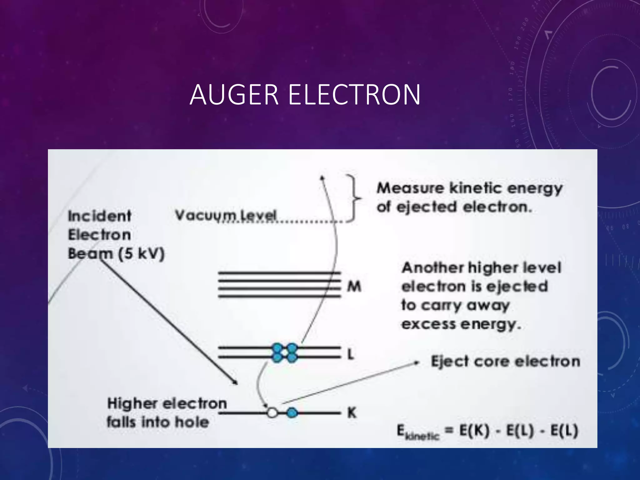 Identifying elements by the peaks in auger electron spectroscopy | PPT