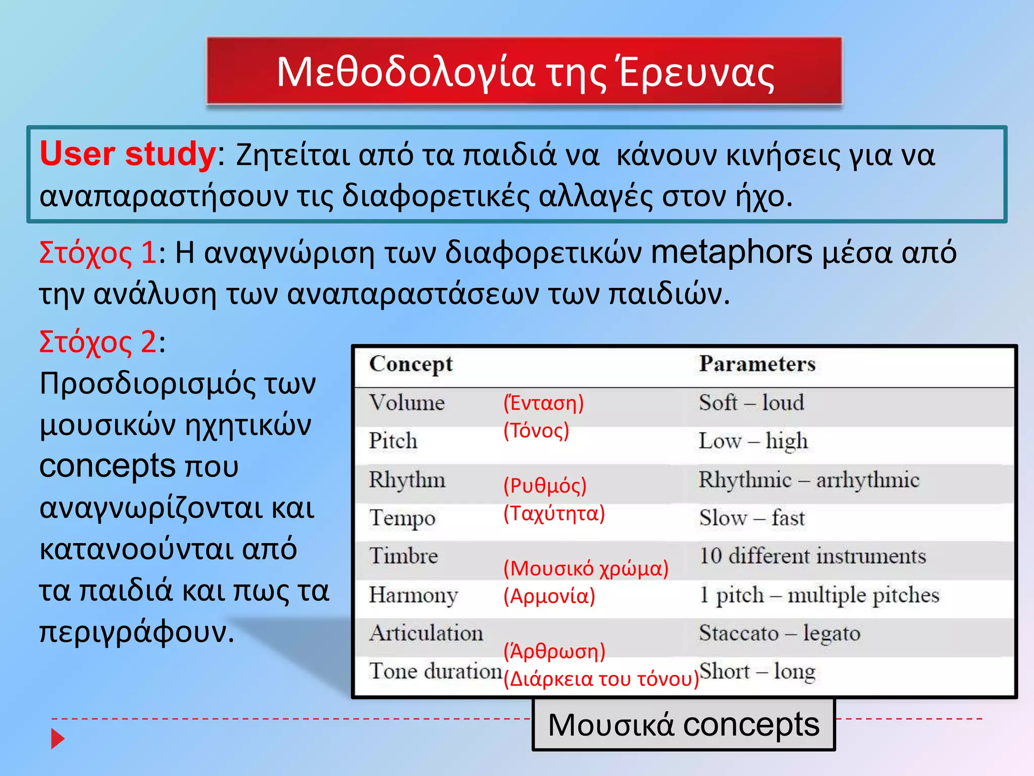 Identifying embodied metaphors in children’s sound action mappings | PPTX