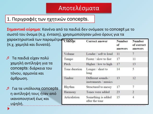 Identifying embodied metaphors in children’s sound action mappings | PPT