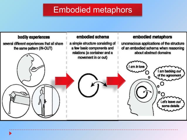 Identifying embodied metaphors in children’s sound action mappings | PPT