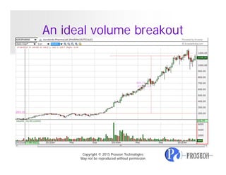 Identifying Good Volume Breakouts | PPT