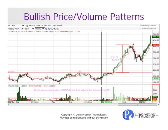 Identifying Good Volume Breakouts | PPT