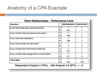 Identifying High Performing CPA's | PPT