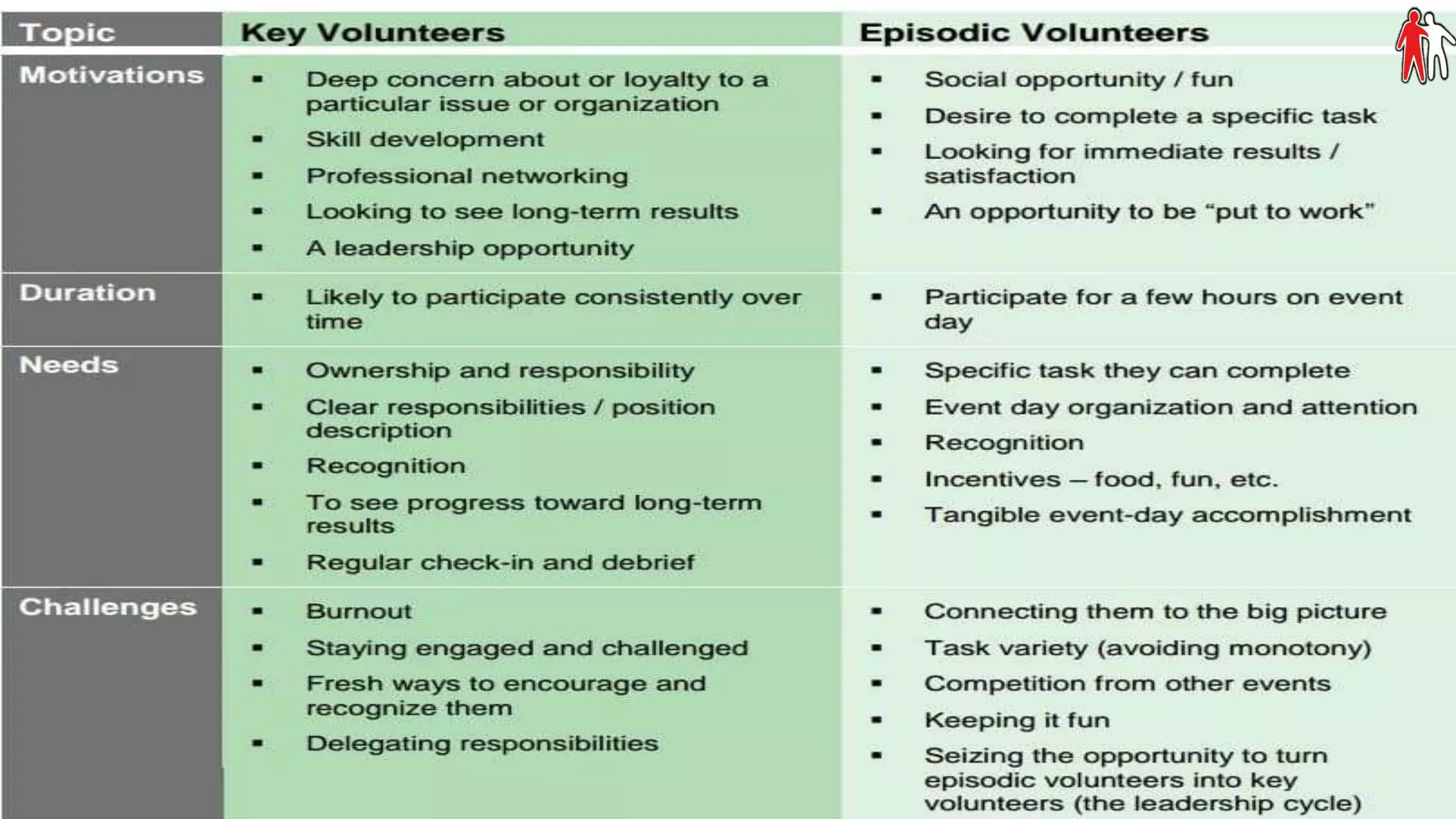 Identifying key volunteers role | PPTX