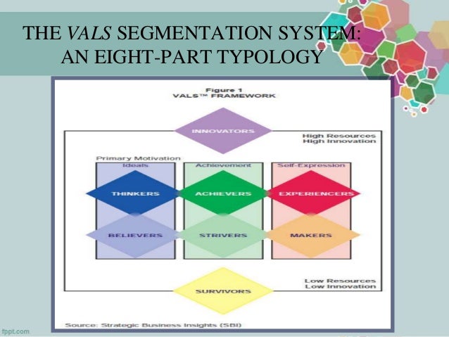 Identifying market segments & targets