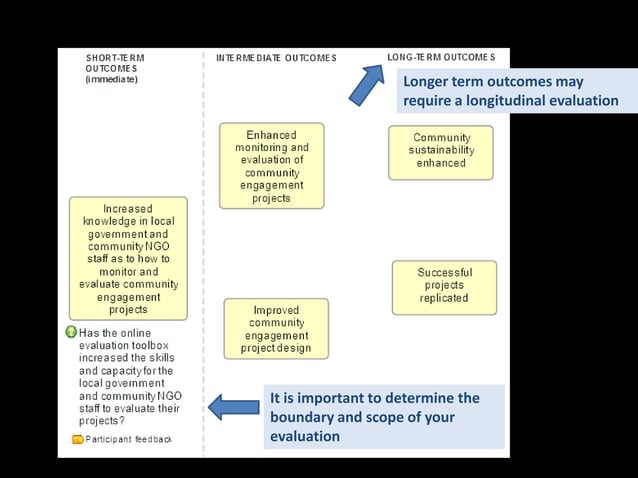 Identifying monitoring questions in your logic revised | PPT