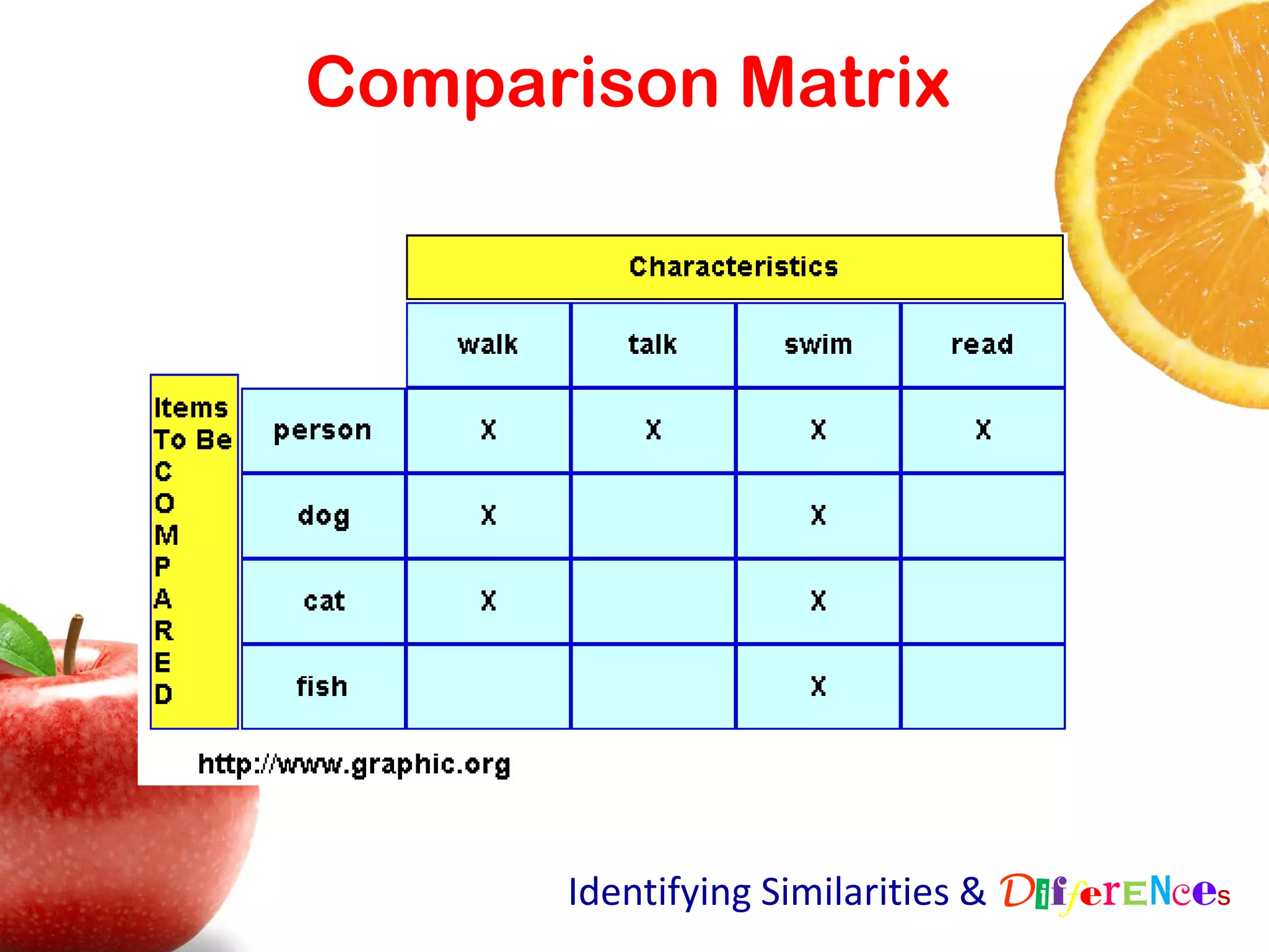 Identifying Similarities & Differences | PDF
