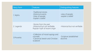 Identifying the Distinguishing Features of Proverbs, Myths & Legend ...