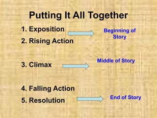 Identifying the Elements of A Plot Diagram 764068 (1).pptx