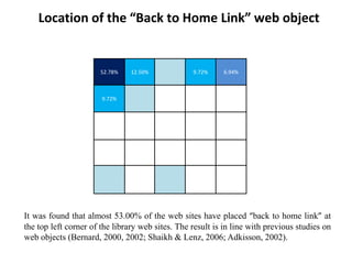 Identifying the location of web objects: A study of library websites | PPT