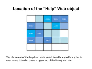 Identifying the location of web objects: A study of library websites | PPT