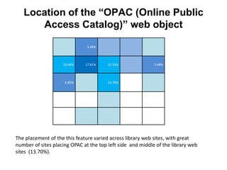 Identifying the location of web objects: A study of library websites | PPT