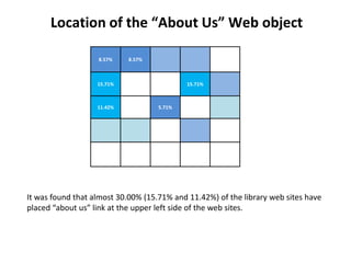 Identifying the location of web objects: A study of library websites | PPT