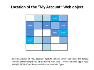 Identifying the location of web objects: A study of library websites | PPT
