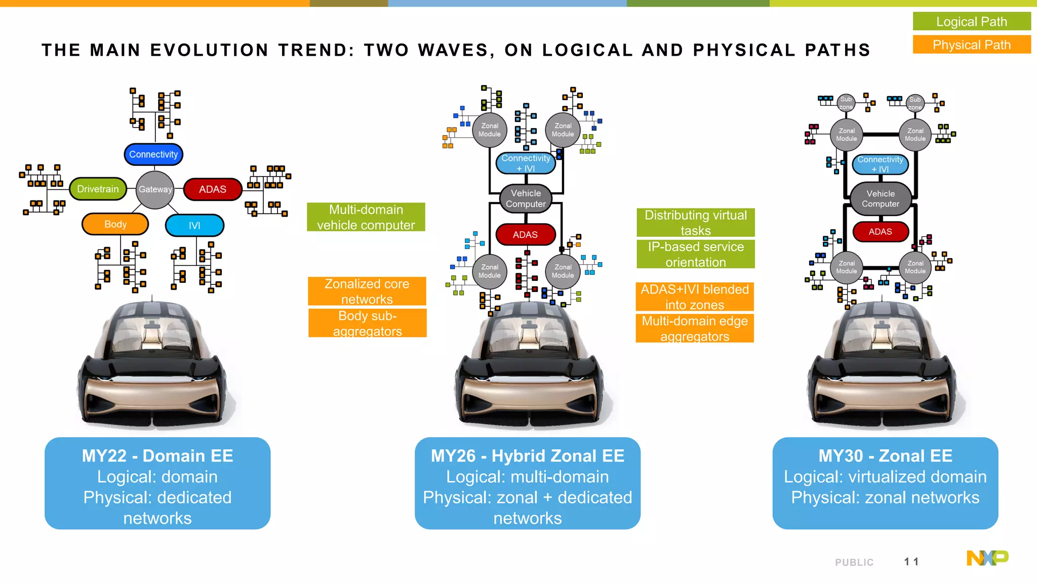 Identifying the Right Path Forward for Future Vehicle EE Architecture ...