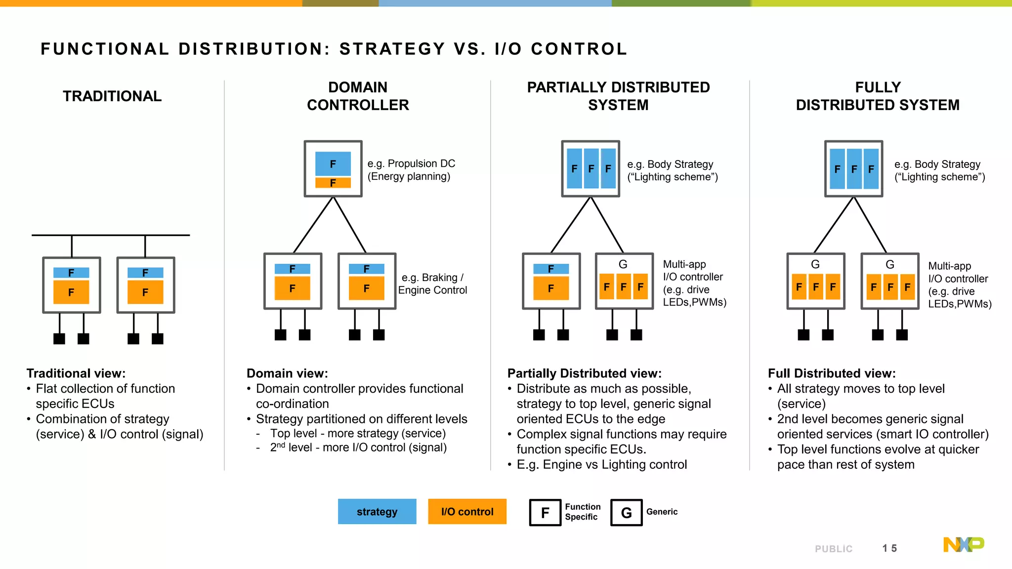 Identifying the Right Path Forward for Future Vehicle EE Architecture ...