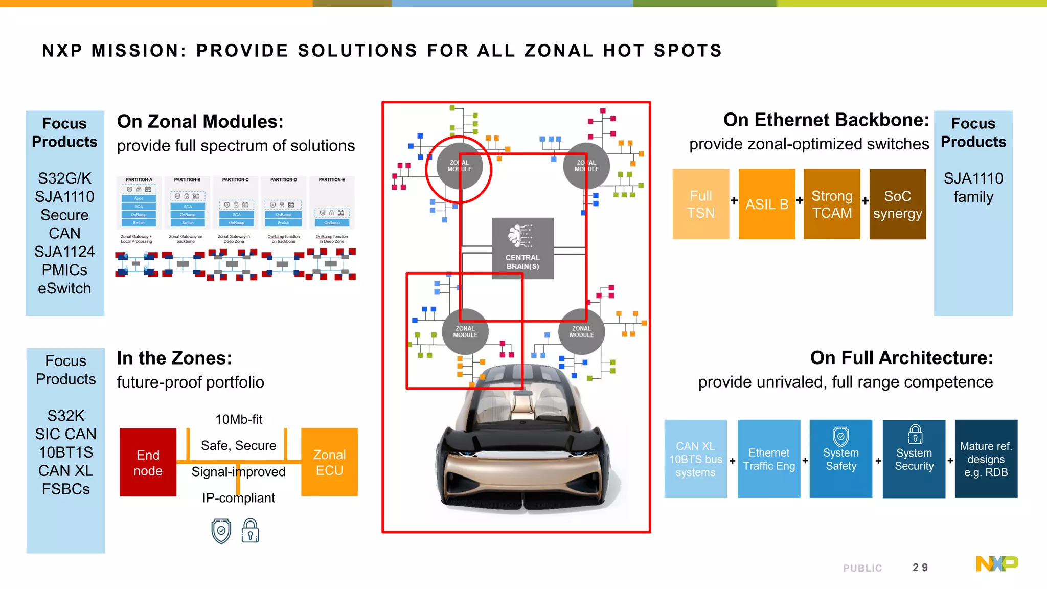 Identifying the Right Path Forward for Future Vehicle EE Architecture - Training Presentation.pdf