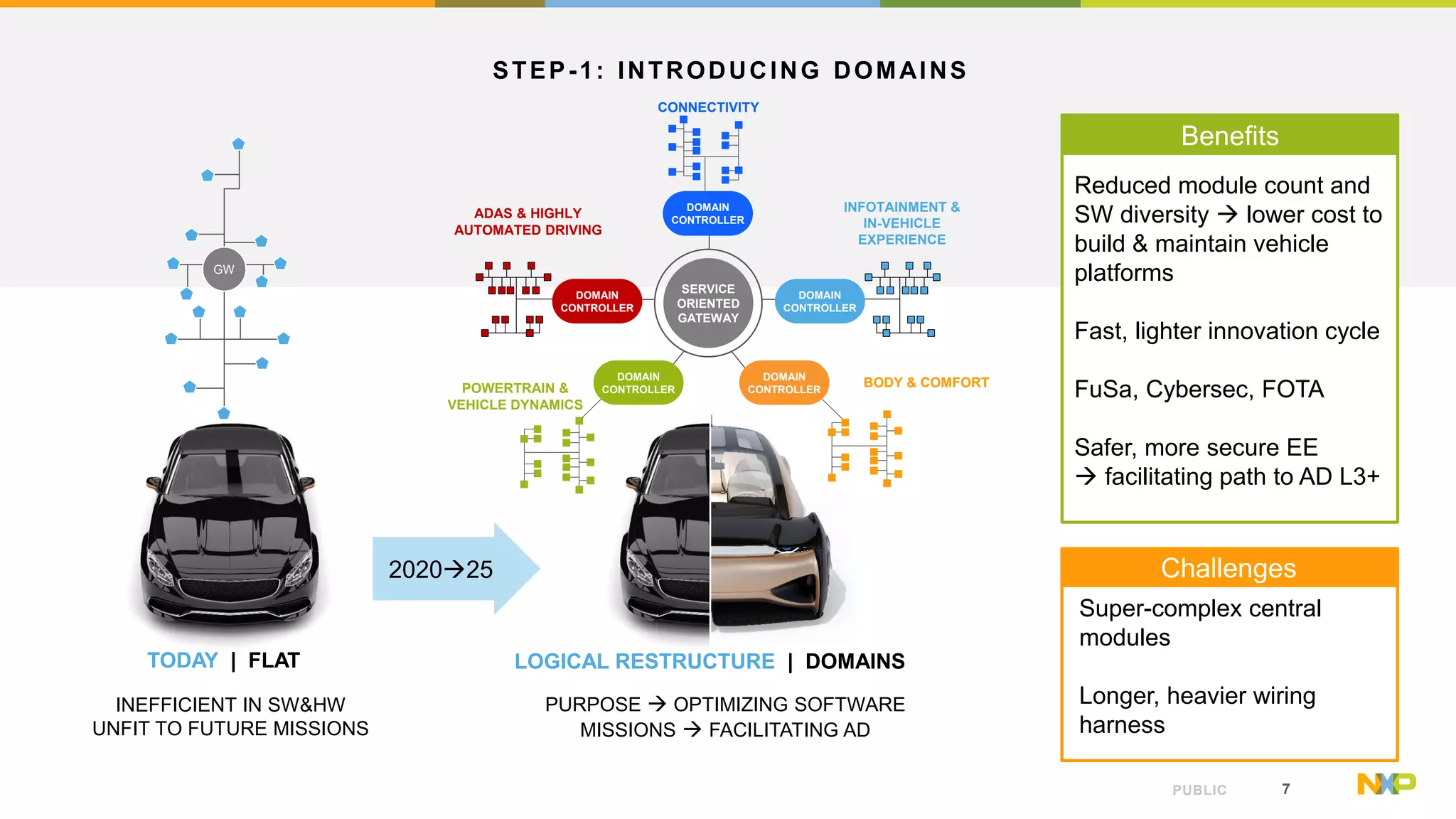 Identifying the Right Path Forward for Future Vehicle EE Architecture ...