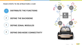 Identifying the Right Path Forward for Future Vehicle EE Architecture ...